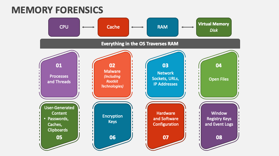 Memory Forensics PowerPoint Presentation Slides - PPT Template Memory Forensics PowerPoint Presentation Slides - PPT Template