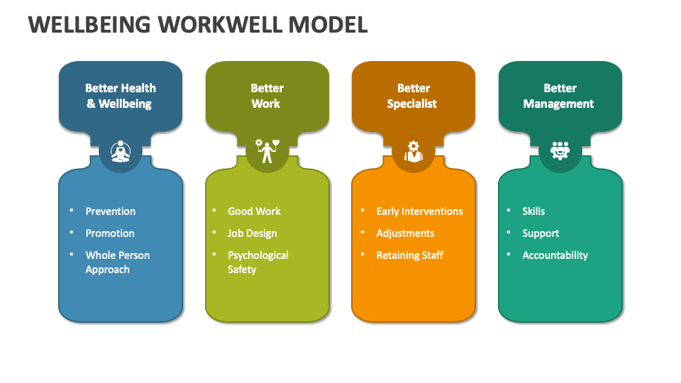 Wellbeing Workwell Model PowerPoint Presentation Slides - PPT Template