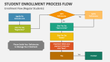 Student Enrollment Process Flow PowerPoint and Google Slides Template - PPT Slides