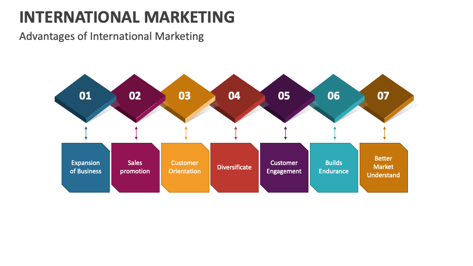 International Marketing PowerPoint and Google Slides Template - PPT Slides