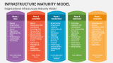 Infrastructure Maturity Model PowerPoint Presentation Slides - PPT Template
