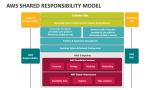 AWS Shared Responsibility Model PowerPoint Presentation Slides - PPT Template