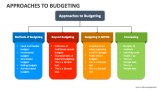 Approaches to Budgeting PowerPoint Presentation Slides - PPT Template