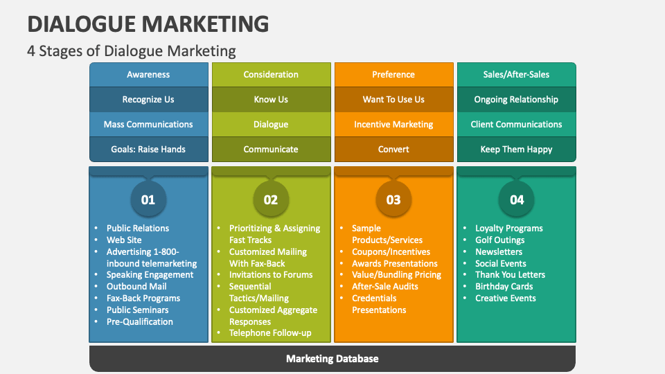 Dialogue Marketing PowerPoint Presentation Slides - PPT Template
