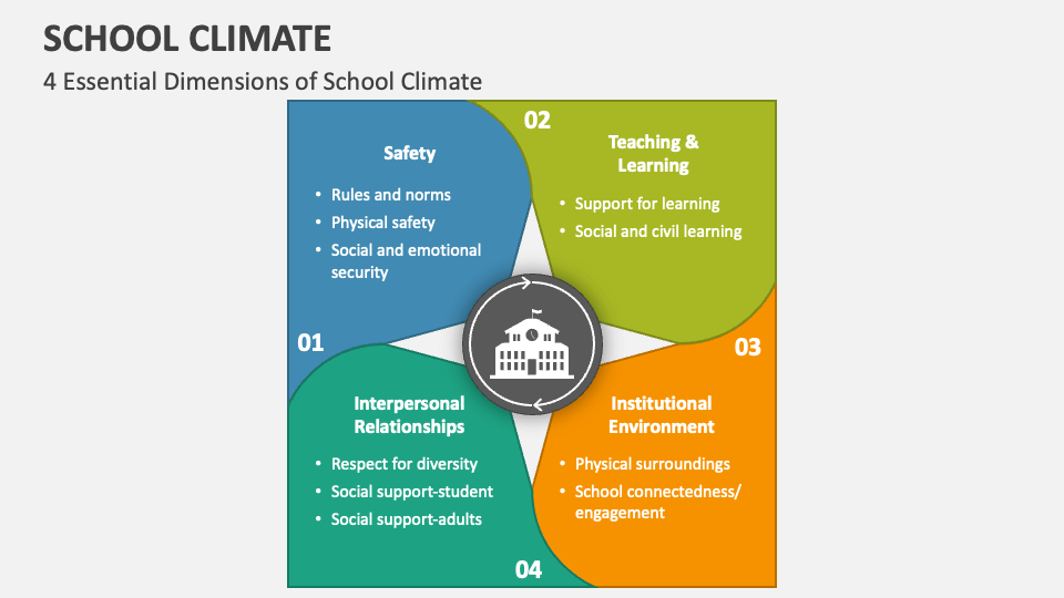 School Climate PowerPoint Presentation Slides - PPT Template