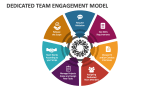 Dedicated Team Engagement Model PowerPoint and Google Slides Template - PPT Slides