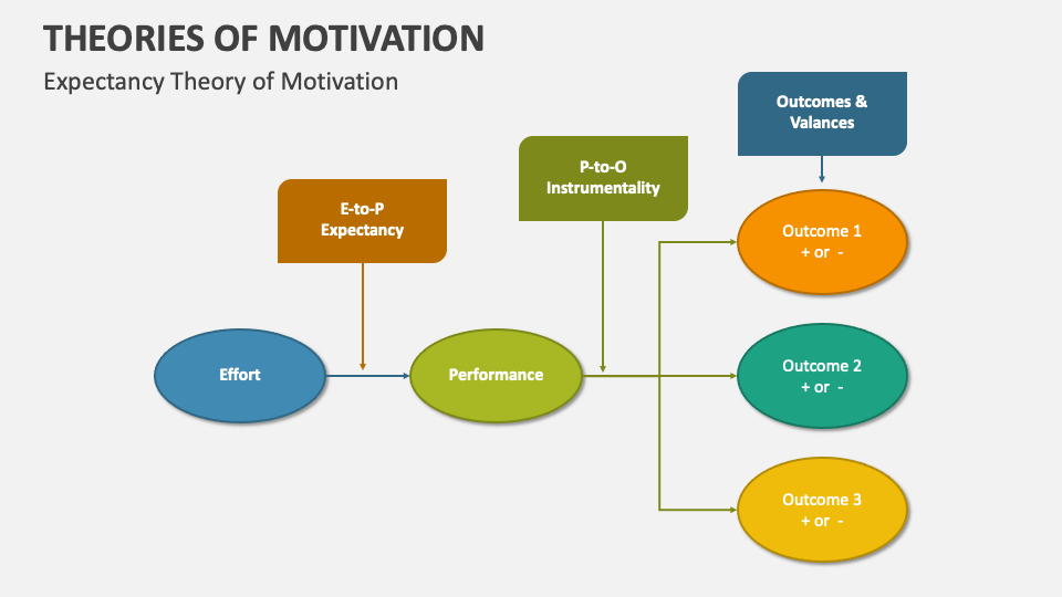 Theories of Motivation PowerPoint Presentation Slides - PPT Template