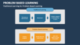 Problem Based Learning PowerPoint and Google Slides Template - PPT Slides