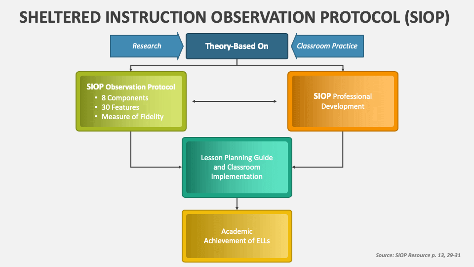 Sheltered Instruction Observation Protocol (SIOP) PowerPoint ...