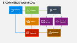 E-Commerce Workflow PowerPoint Presentation Slides - PPT Template