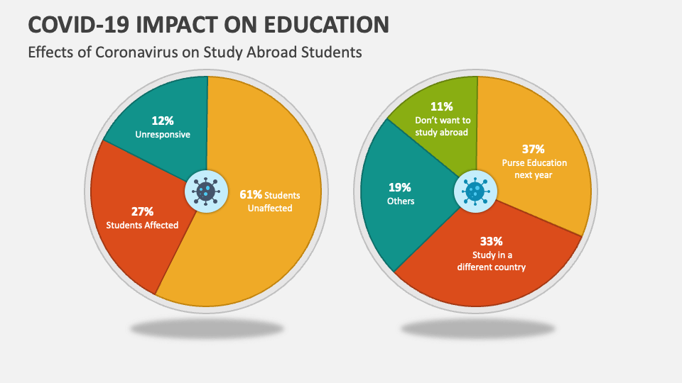 COVID-19 Impact on Education PowerPoint and Google Slides Template ...