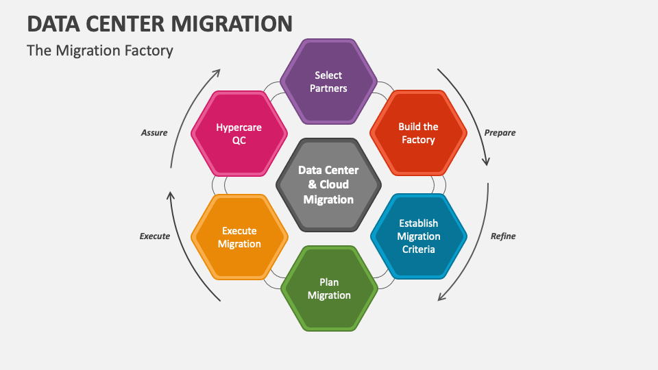 Data Center Migration PowerPoint Presentation Slides - PPT Template