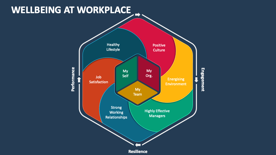 Wellbeing at Workplace PowerPoint and Google Slides Template - PPT Slides