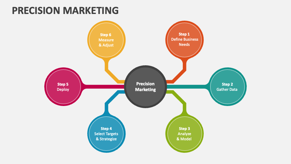 Precision Marketing PowerPoint and Google Slides Template - PPT Slides