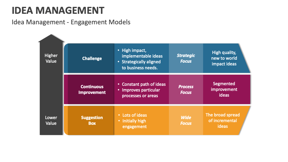 Idea Management PowerPoint Presentation Slides - PPT Template
