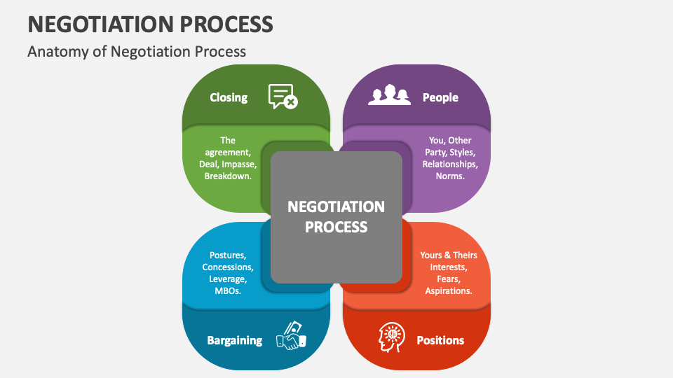 Negotiation Process PowerPoint and Google Slides Template - PPT Slides Negotiation Process PowerPoint and Google Slides Template - PPT Slides
