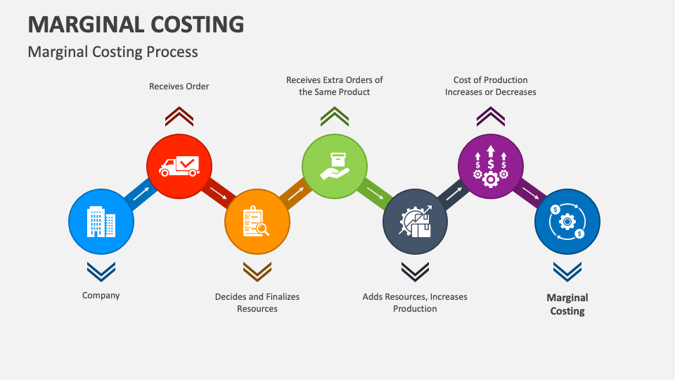 Marginal Costing PowerPoint and Google Slides Template - PPT Slides Marginal Costing PowerPoint and Google Slides Template - PPT Slides