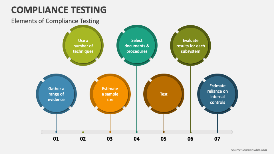 Compliance Testing PowerPoint Presentation Slides - PPT Template