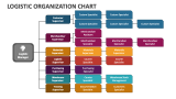 Logistic Organization Chart PowerPoint and Google Slides Template - PPT ...