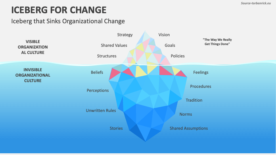 Iceberg for Change PowerPoint and Google Slides Template - PPT Slides