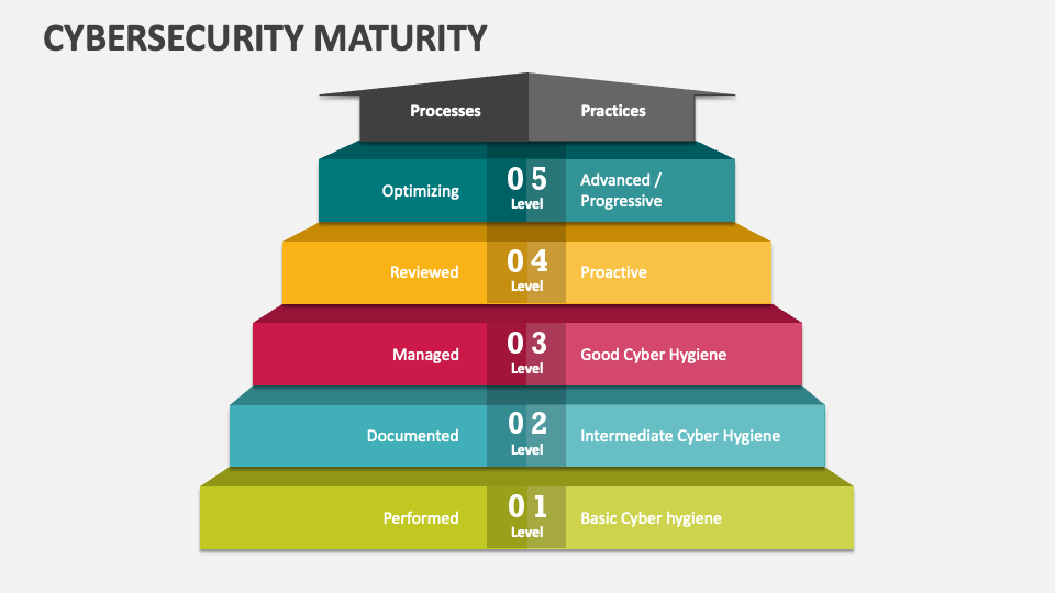 Cyber security Maturity PowerPoint Presentation Slides - PPT Template
