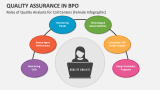 Quality Assurance in BPO PowerPoint and Google Slides Template - PPT Slides