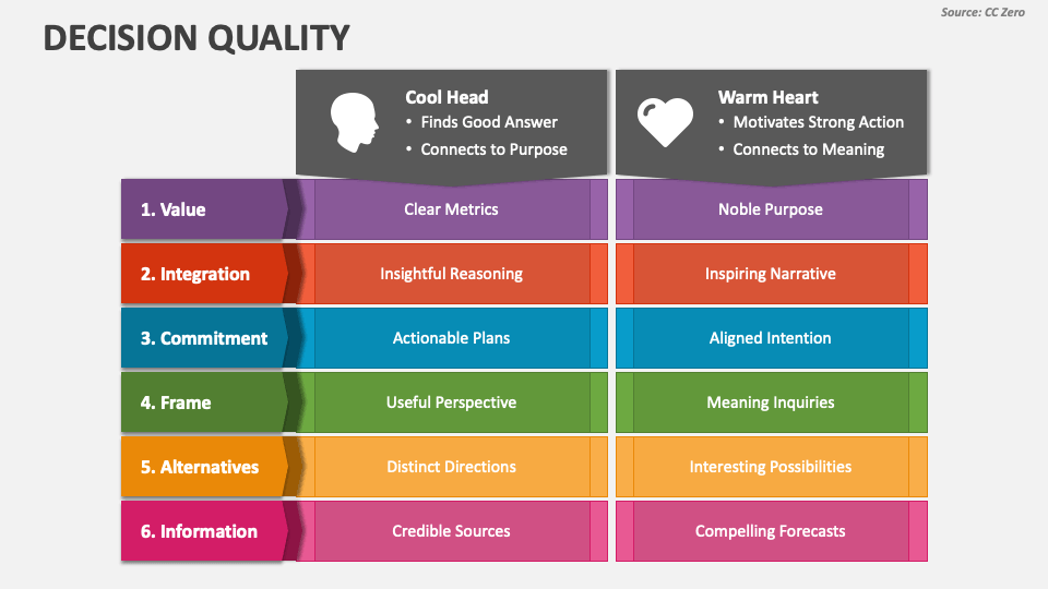 Decision Quality PowerPoint Presentation Slides - PPT Template