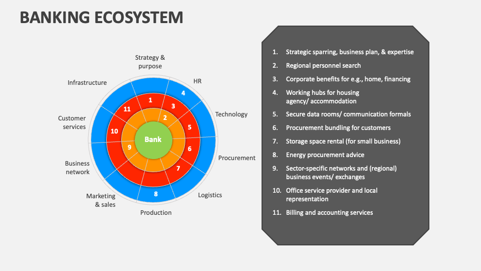 Banking Ecosystem PowerPoint and Google Slides Template - PPT Slides Banking Ecosystem PowerPoint and Google Slides Template - PPT Slides