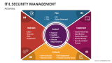 ITIL Security Management PowerPoint and Google Slides Template - PPT Slides