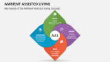 Ambient Assisted Living PowerPoint and Google Slides Template - PPT Slides