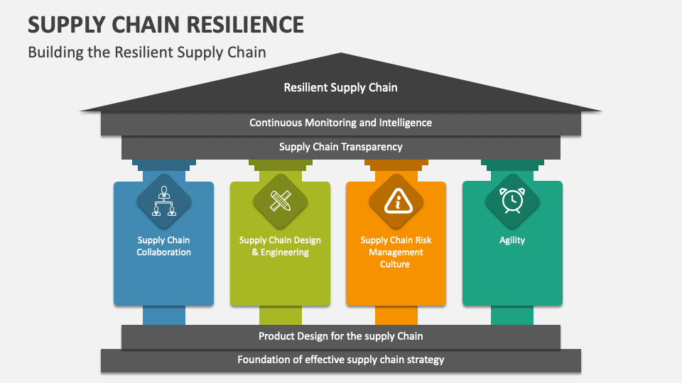 Supply Chain Resilience PowerPoint and Google Slides Template - PPT Slides