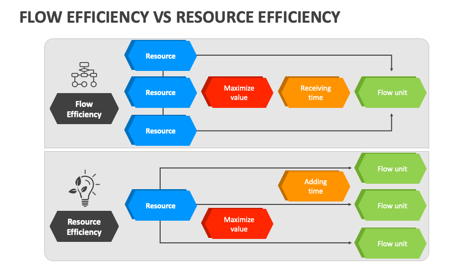 Flow Efficiency Vs Resource Efficiency Powerpoint Presentation Slides Ppt Template