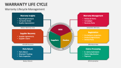 Warranty Life Cycle PowerPoint Presentation Slides - PPT Template