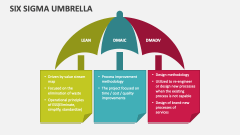 Six Sigma Umbrella PowerPoint Presentation Slides - PPT Template