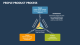 People Process Product PowerPoint Presentation Slides - PPT Template