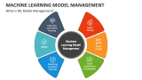 Machine Learning Model Management PowerPoint and Google Slides Template ...