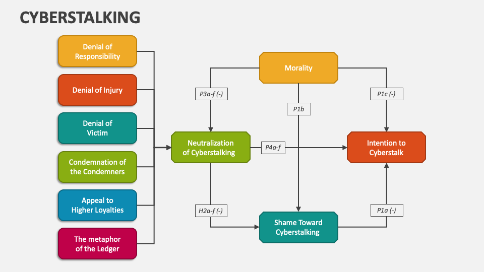 Cyberstalking PowerPoint Presentation Slides - PPT Template