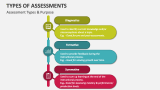 Types of Assessments PowerPoint and Google Slides Template - PPT Slides