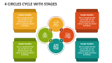 4 Circles Cycle with Stages PowerPoint Presentation Slides - PPT Template