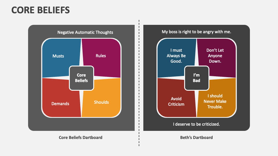 Core Beliefs PowerPoint Presentation Slides - PPT Template