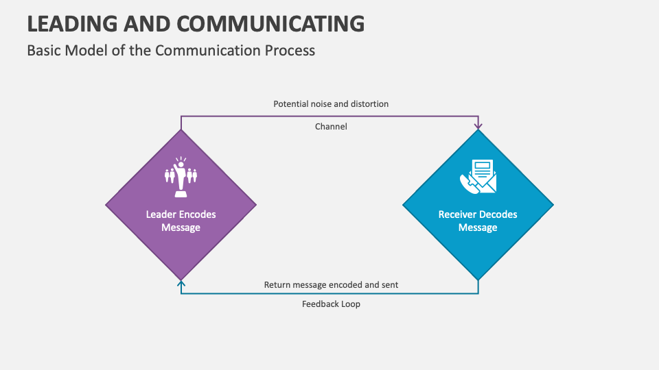 Leading and Communicating PowerPoint Presentation Slides - PPT Template
