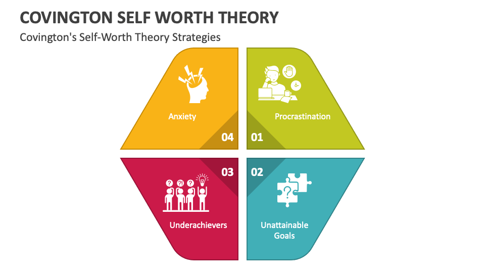 Covington Self Worth Theory PowerPoint and Google Slides Template - PPT ...