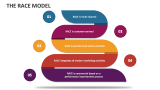 The RACE Model PowerPoint and Google Slides Template - PPT Slides