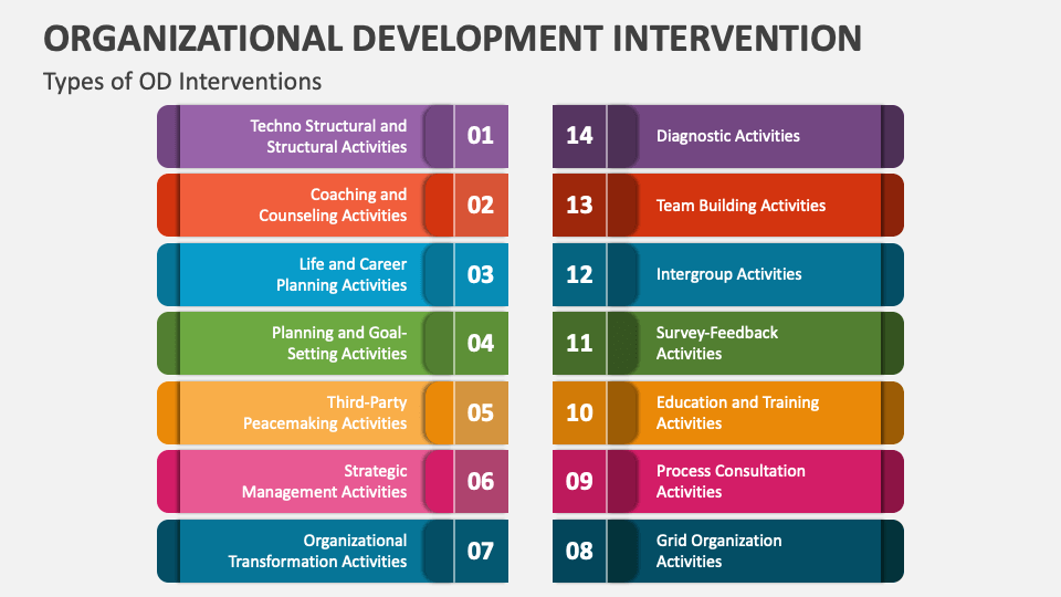 Organizational Development Intervention PowerPoint and Google Slides Template - PPT Slides