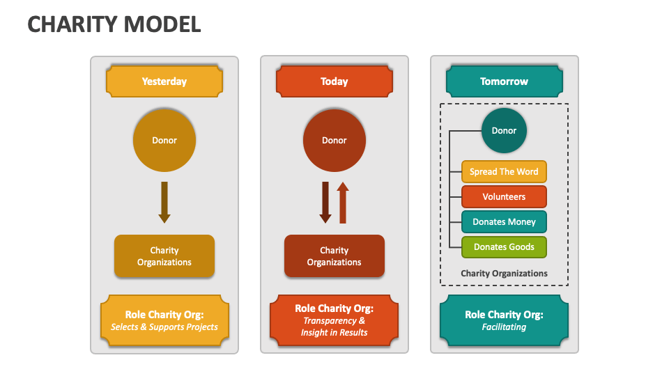 Charity Model PowerPoint Presentation Slides - PPT Template