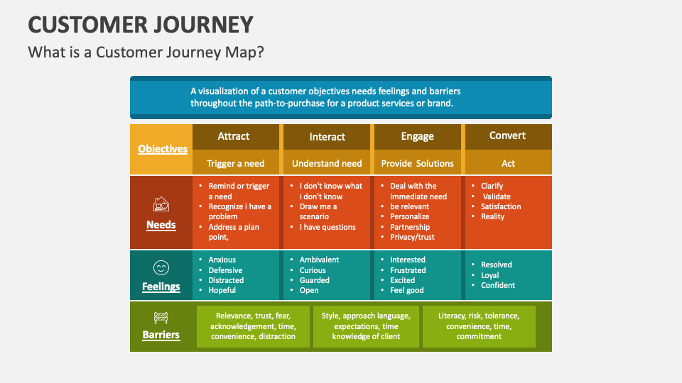 Customer Journey PowerPoint Presentation Slides - PPT Template