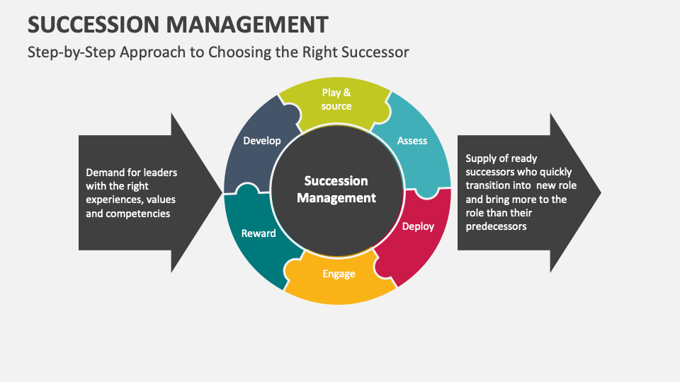Succession Management PowerPoint Presentation Slides - PPT Template