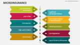Microinsurance PowerPoint Presentation Slides - PPT Template