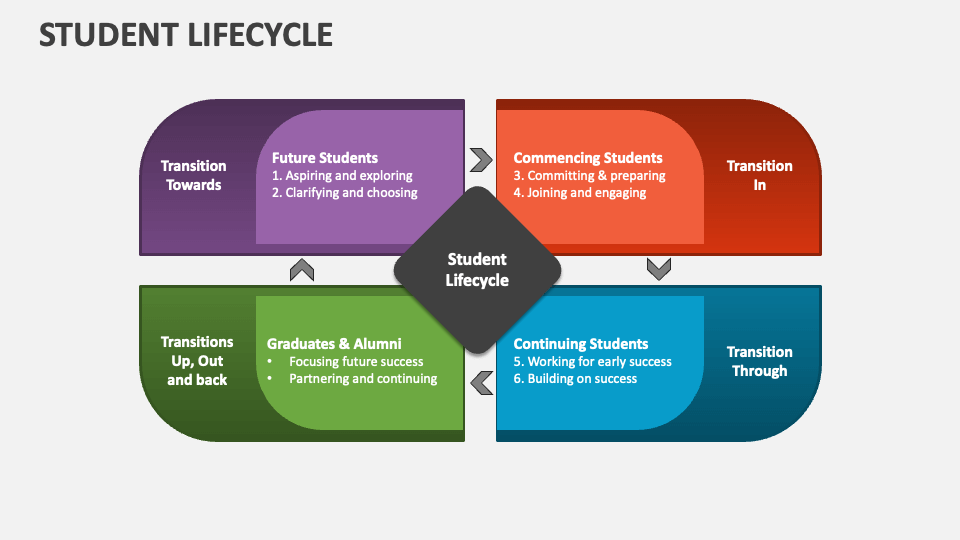 Student Lifecycle PowerPoint Presentation Slides - PPT Template