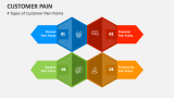 Customer Pain PowerPoint and Google Slides Template - PPT Slides